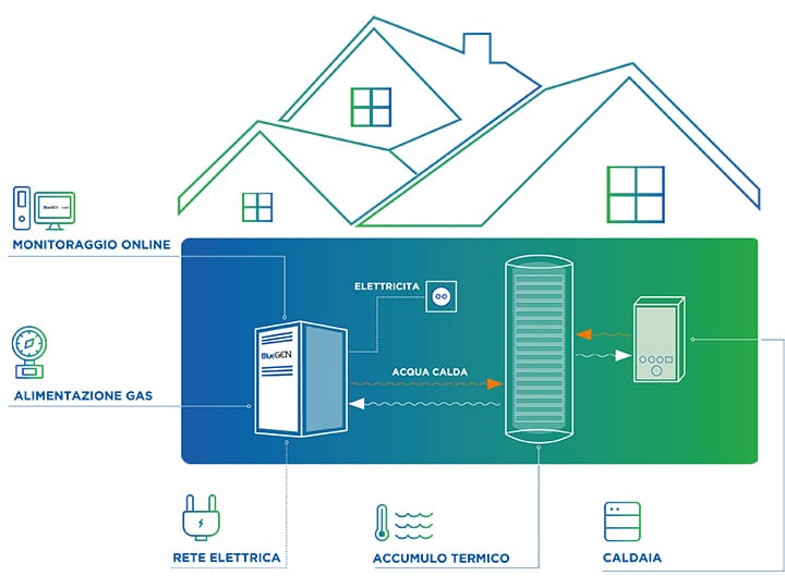 Micro-cogeneratore ad alta efficienza energetica BlueGEN SOLIDpower