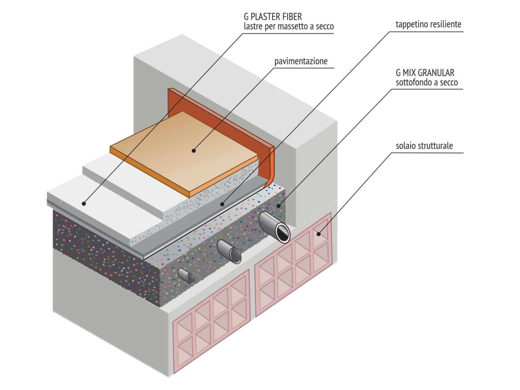 Sistema per massetti a secco su solai interni G DRY SYSTEM By G MIX