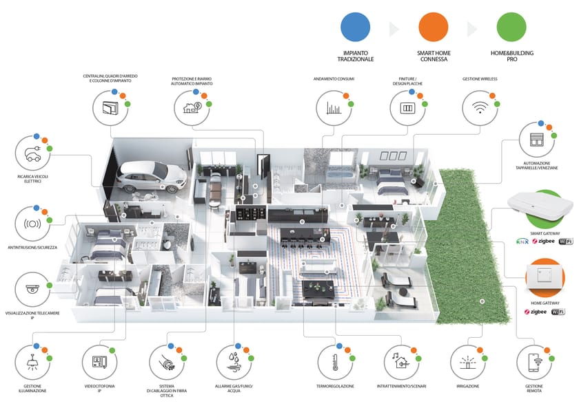 CHORUSMART switch range By GEWISS