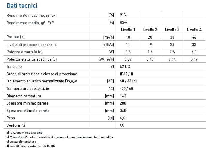 ICONVENT 170 Ventilazione decentralizzata con recupero di calore By Pluggit