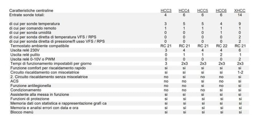 HCC - XHCC Termostato By Rossato S.p.A.