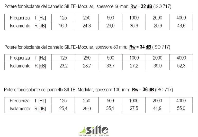MODULAR Product for installation soundproofing By SILTE