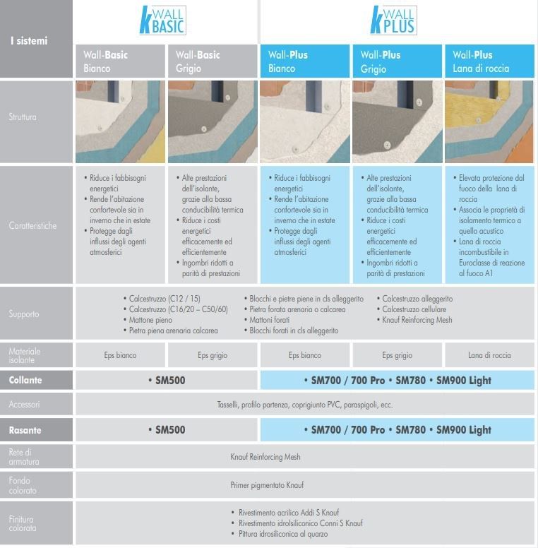 WALL BASIC Exterior insulation system By Knauf Italia