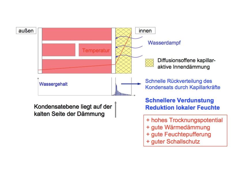 CLIMACELL® INSIDE Exterior insulation system By Climacell