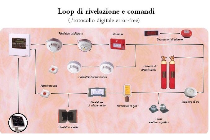 Centrali di rivelazione incendio indirizzate TRIDENT-XP - FSP SISTEMI ...